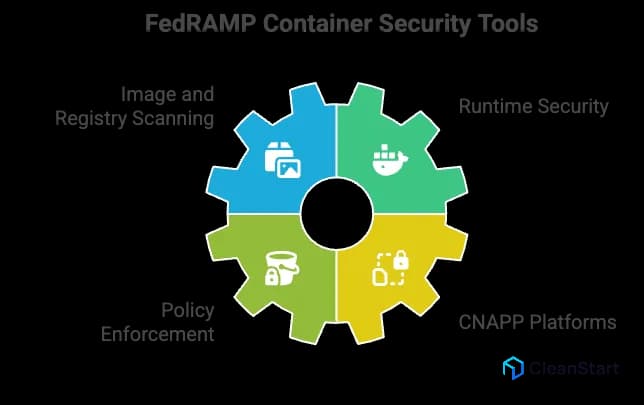 FedRAMP Container Security Requirements and Checklist Guide | CleanStart
