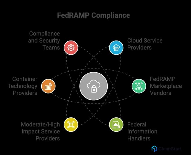 FedRAMP Container Security Requirements and Checklist Guide | CleanStart